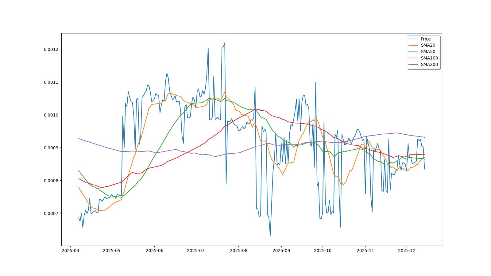 Bitforex Simple Moving Averages
