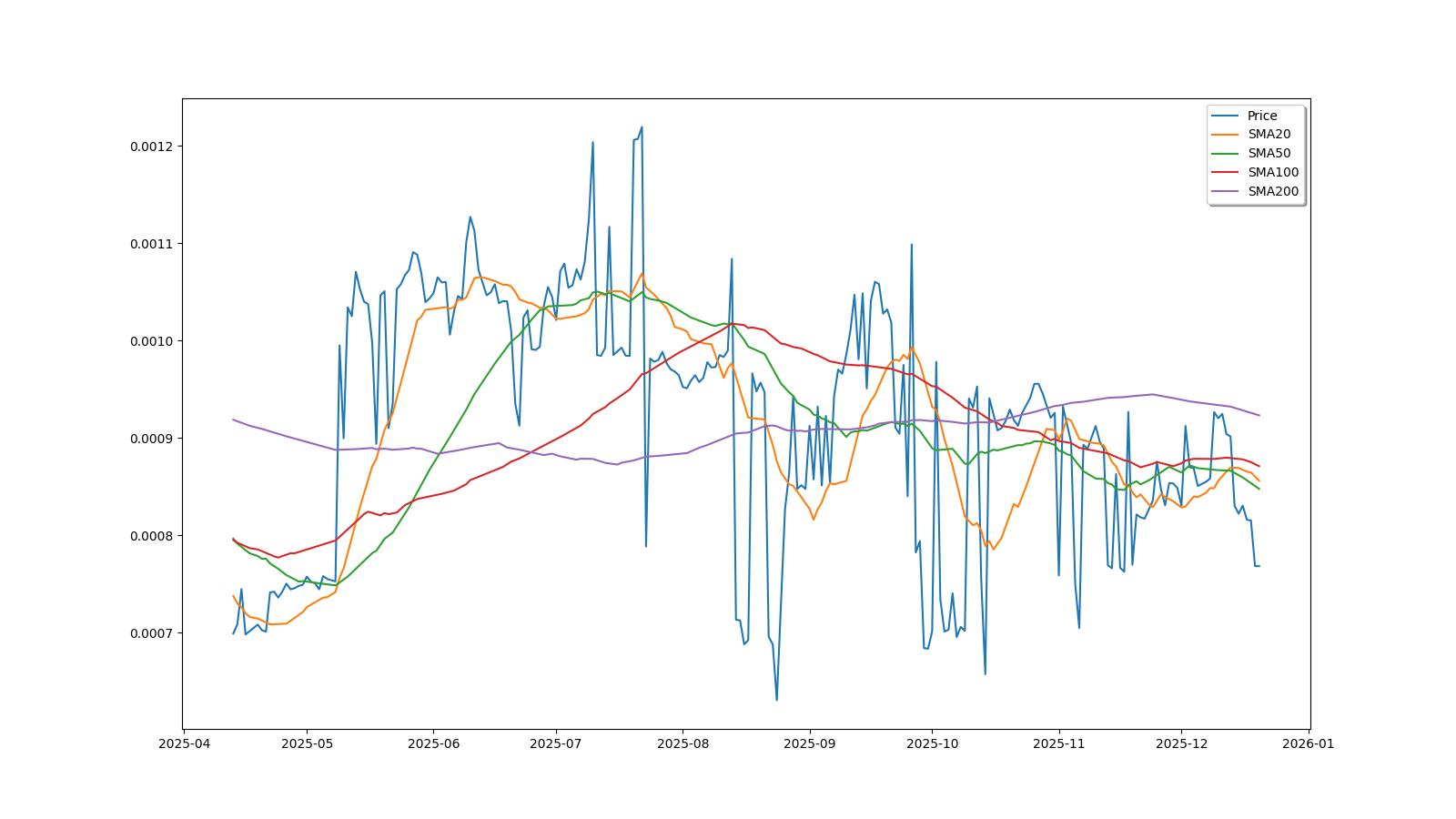 Bitforex Token Simple Moving Averages