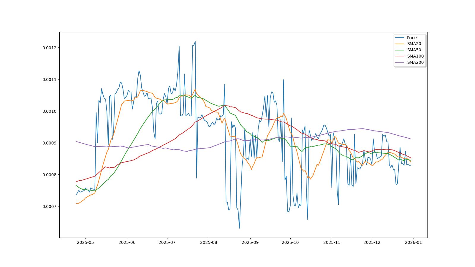 Bitforex Token Simple Moving Averages