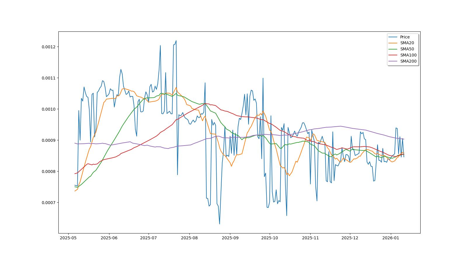 Bitforex Token Simple Moving Averages