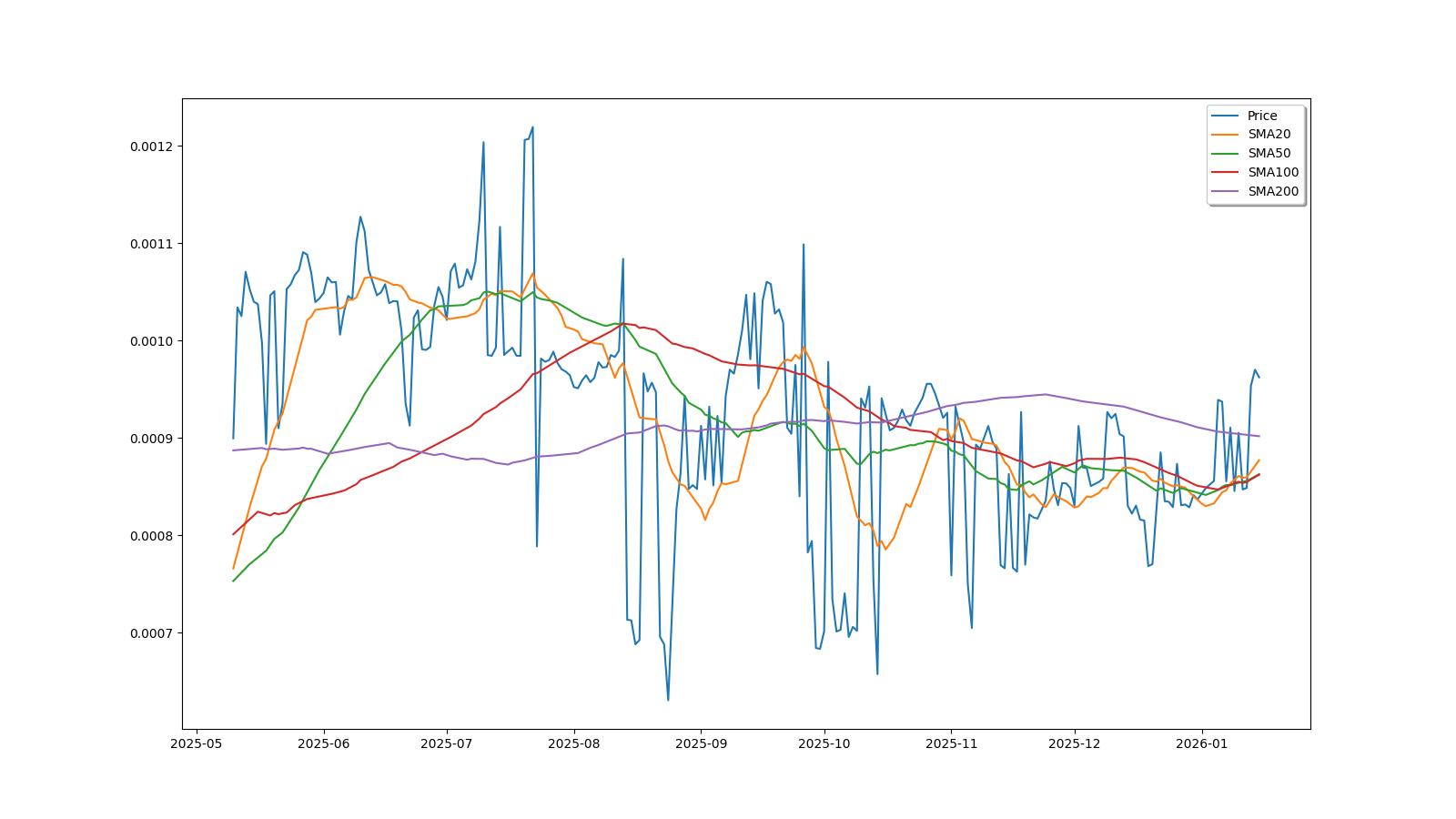 Bitforex Token Simple Moving Averages