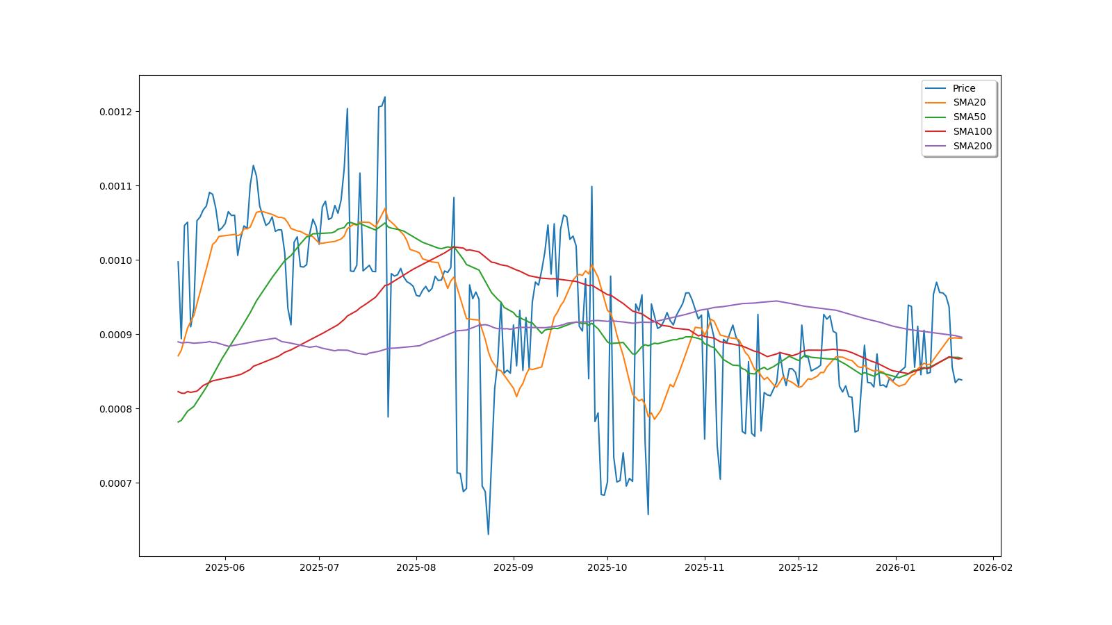 Bitforex Token Simple Moving Averages