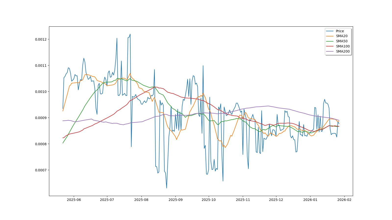 Bitforex Simple Moving Averages