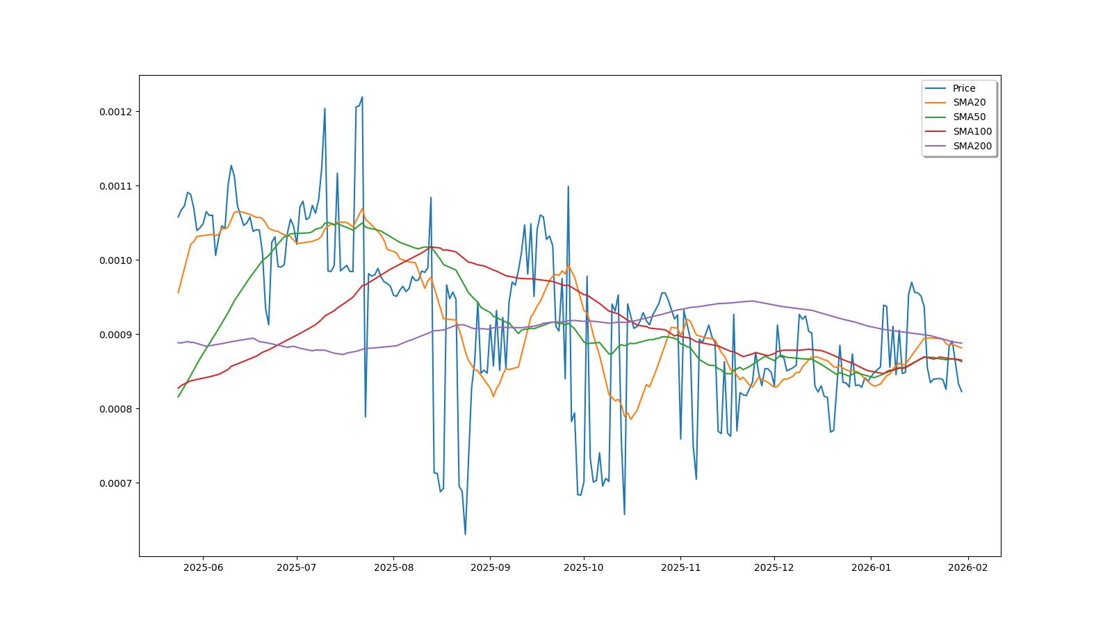 Bitforex Token Simple Moving Averages