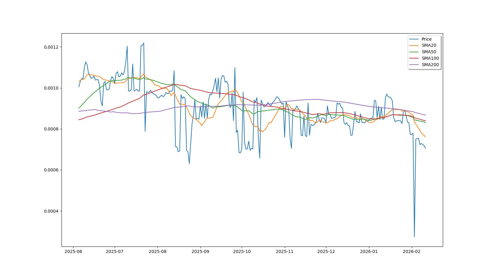 Bitforex Token Simple Moving Averages