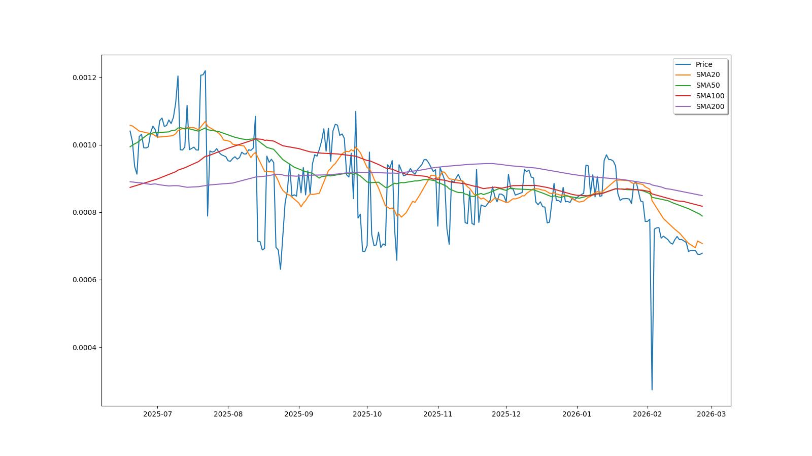 Bitforex Token Simple Moving Averages