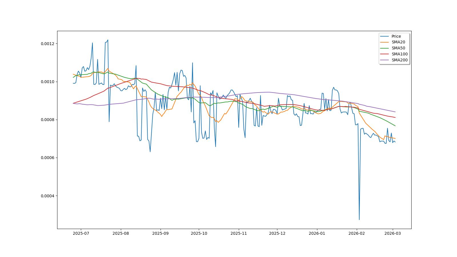Bitforex Token Simple Moving Averages