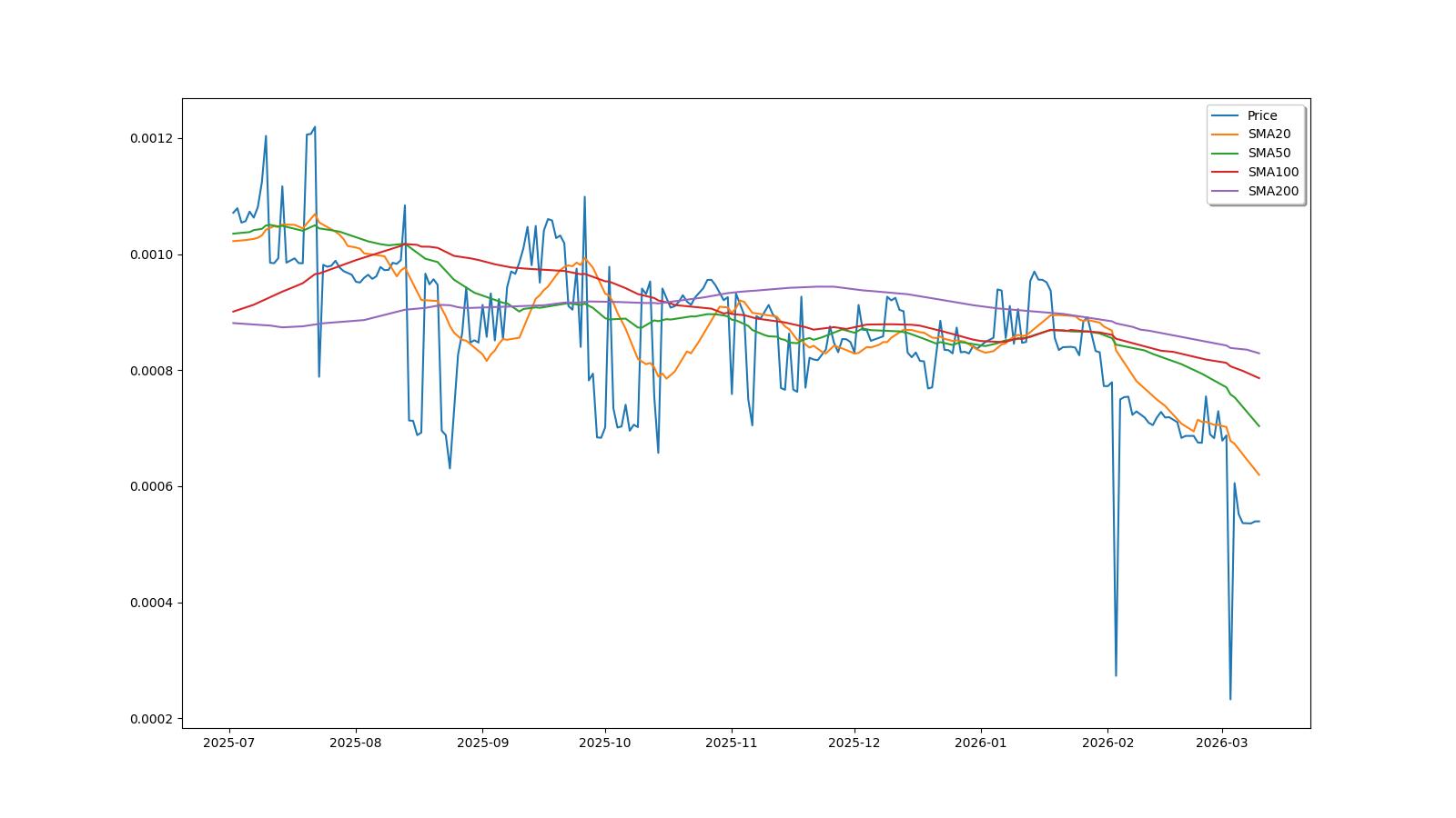 Bitforex Token Simple Moving Averages