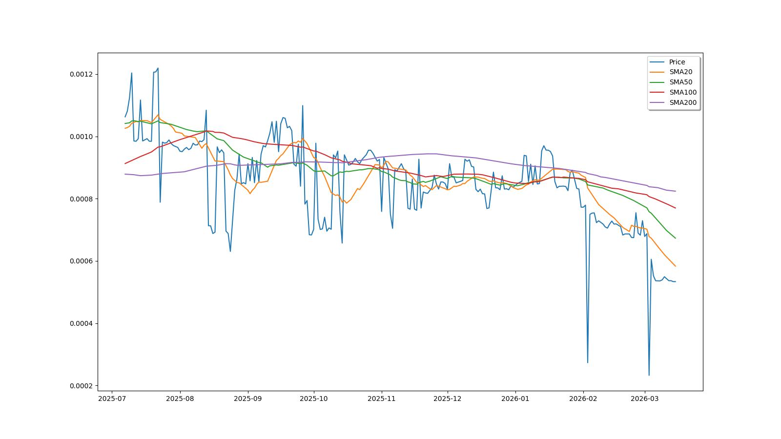 Bitforex Simple Moving Averages