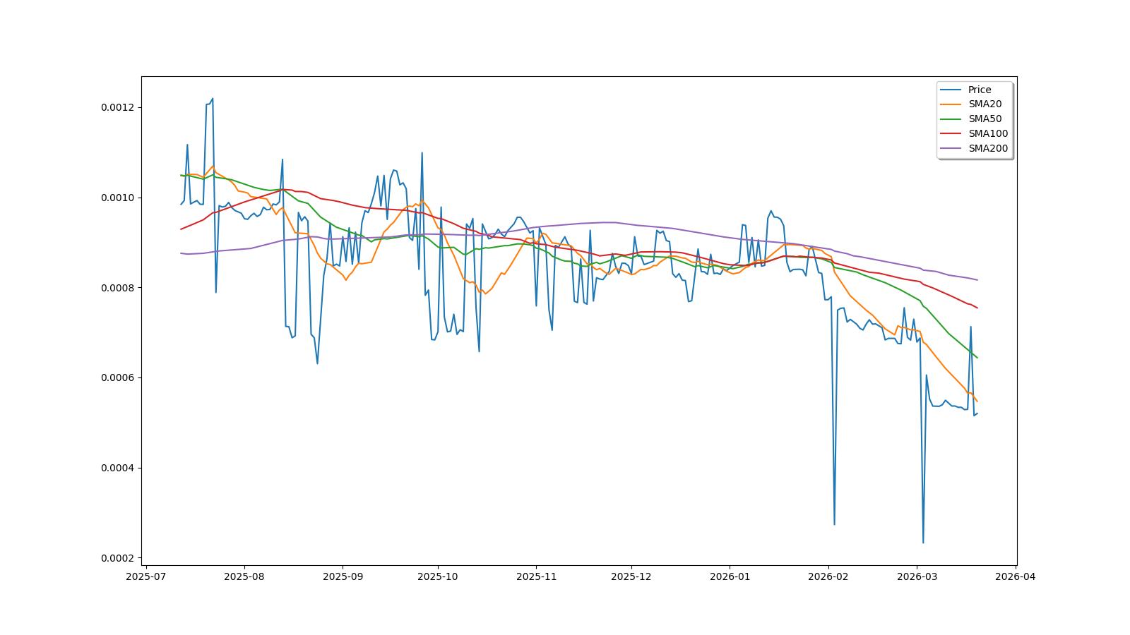 Bitforex Token Simple Moving Averages