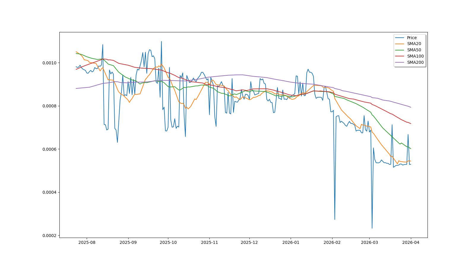 Bitforex Token Simple Moving Averages