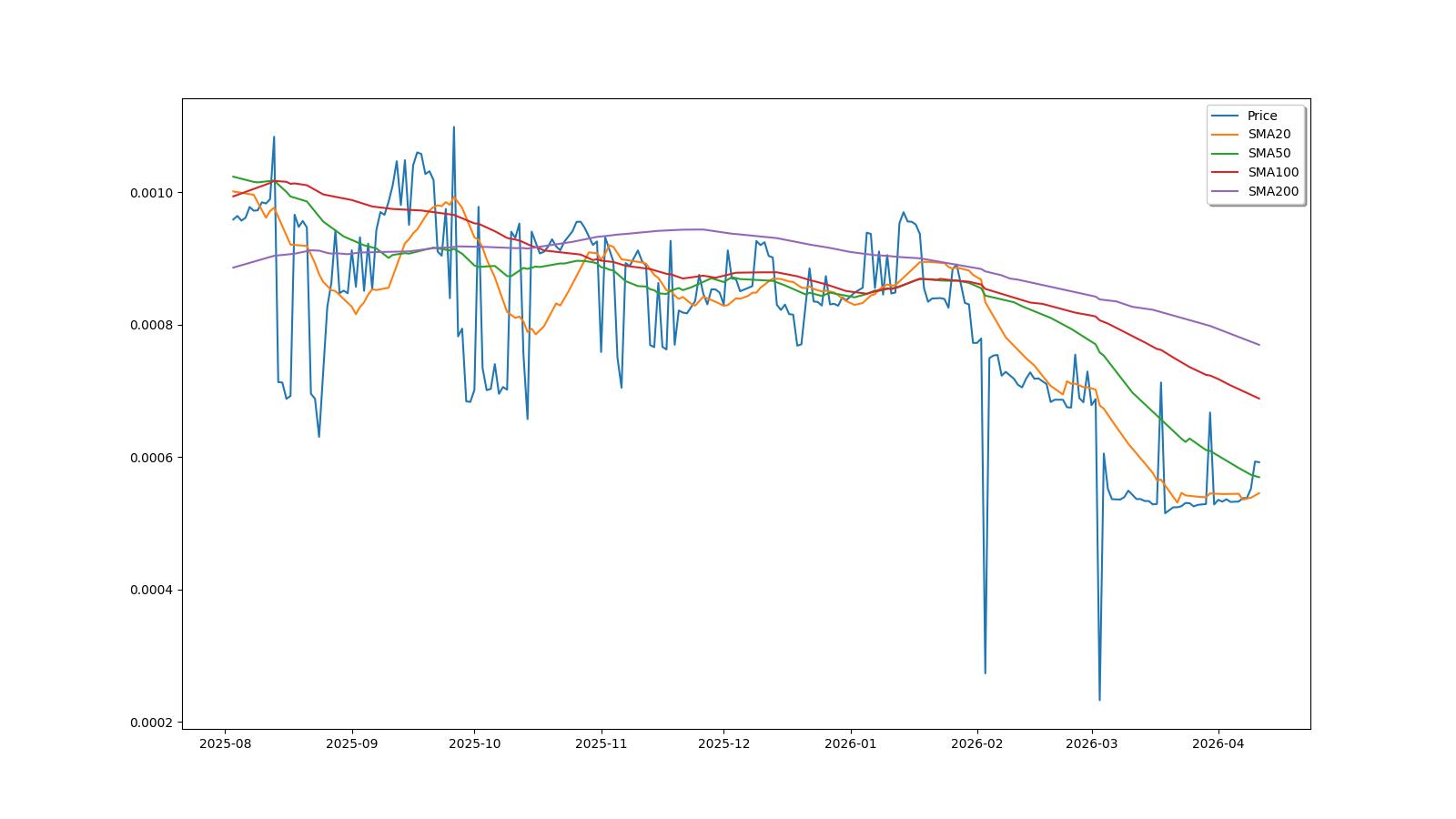 Bitforex Token Simple Moving Averages