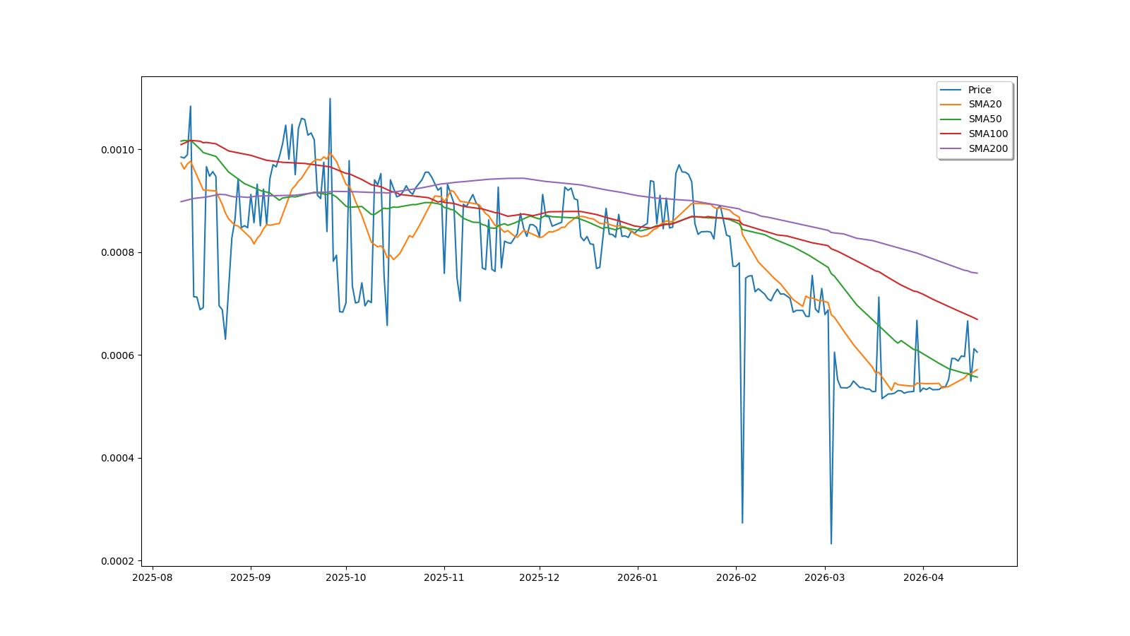 Bitforex Token Simple Moving Averages