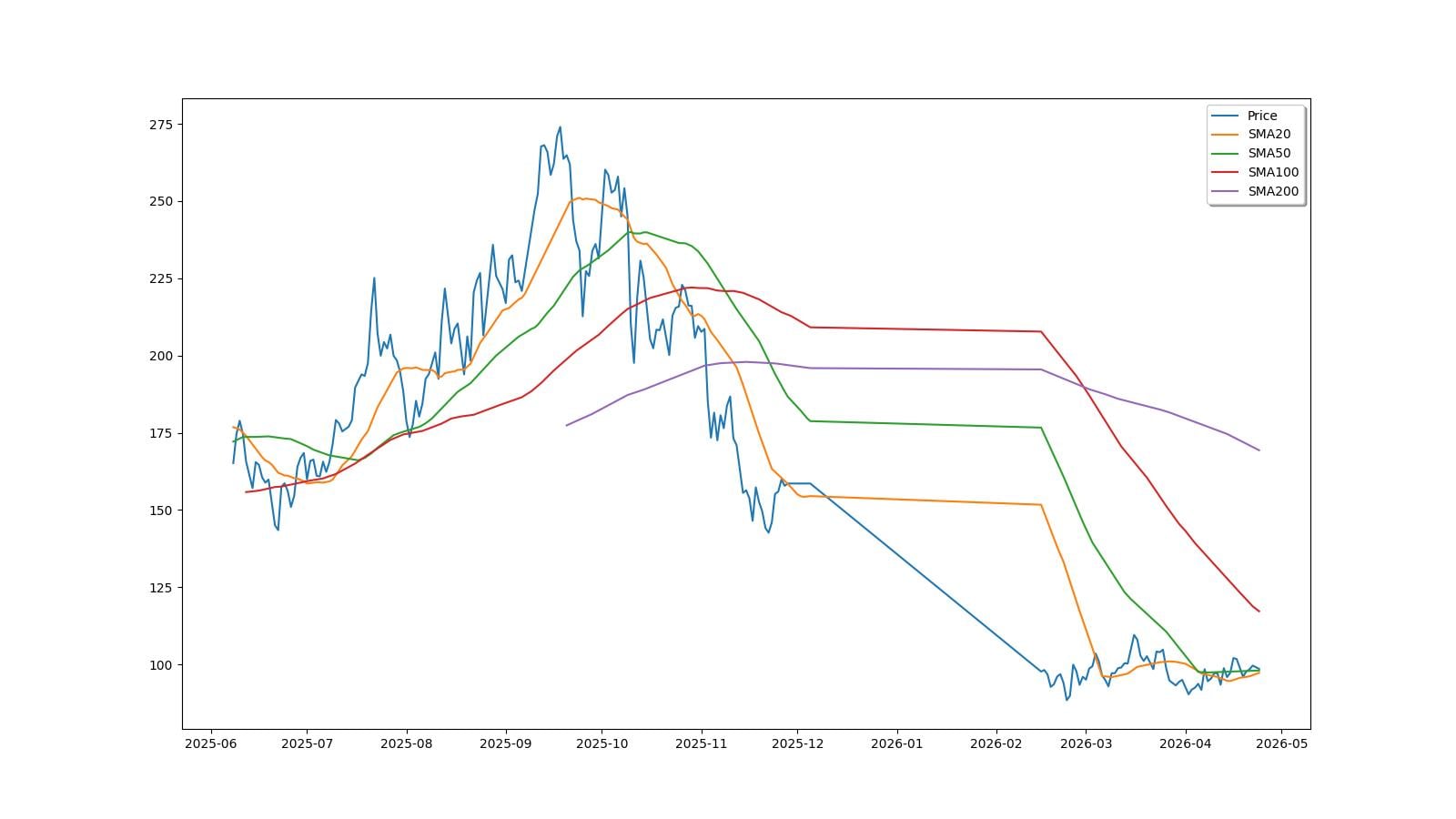 Bitget SOL Staking Simple Moving Averages