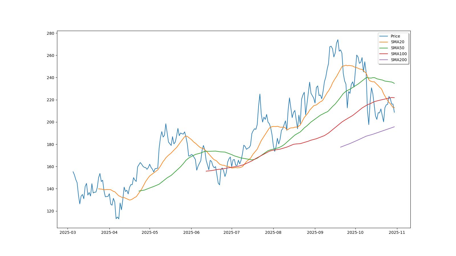 Bitget SOL Staking Simple Moving Averages