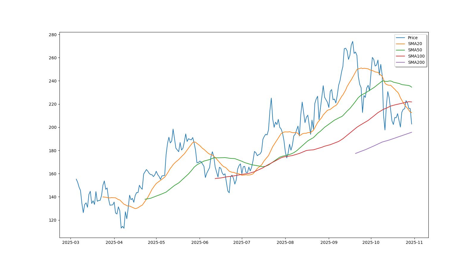 Bitget SOL Staking Simple Moving Averages