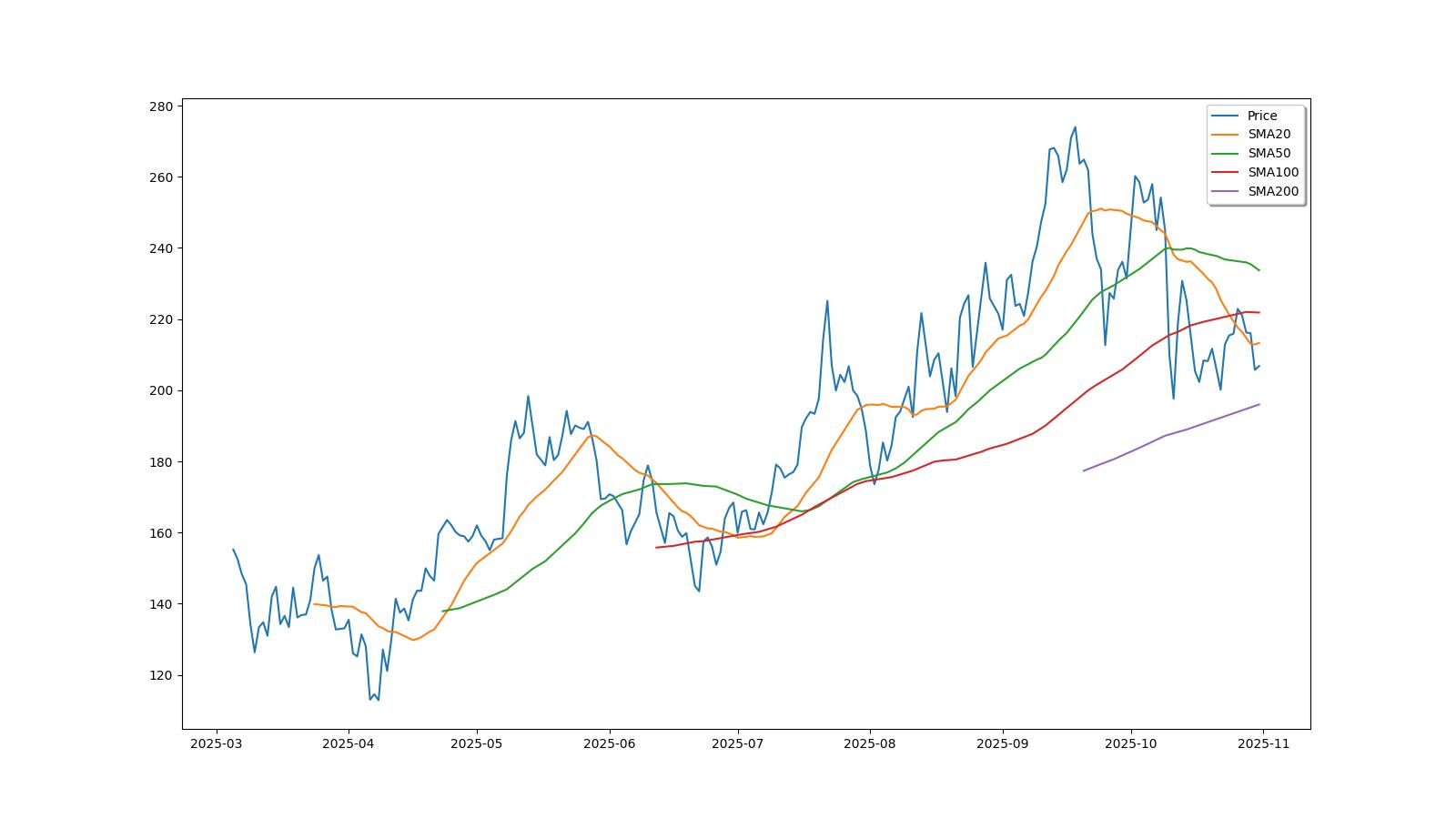 Bitget SOL Staking Simple Moving Averages