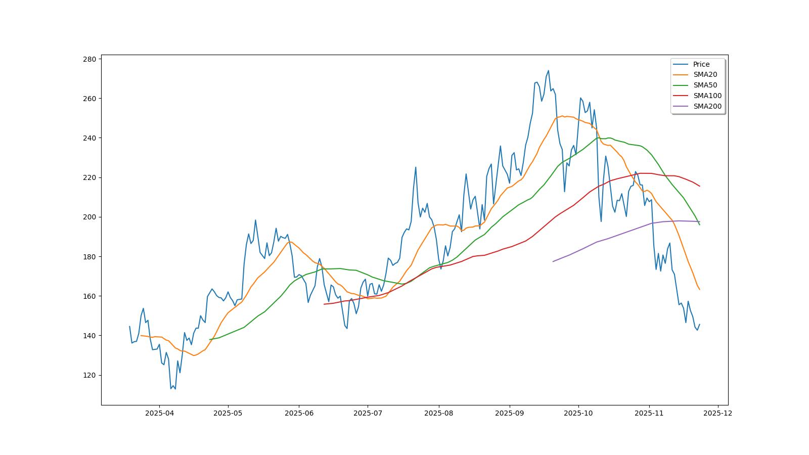 Bitget SOL Staking Simple Moving Averages