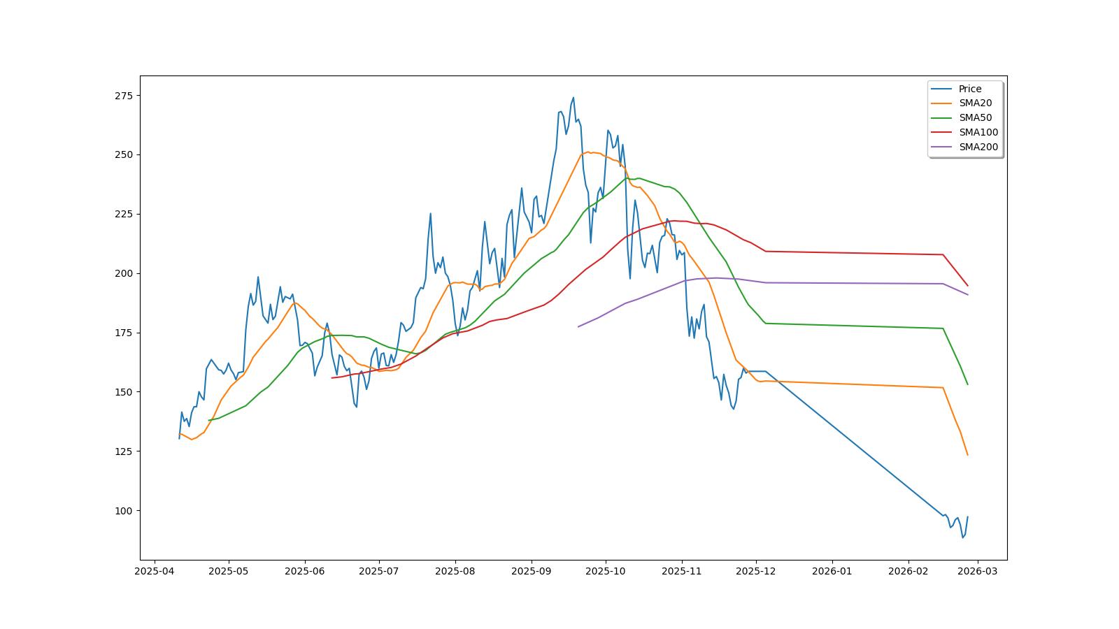 Bitget SOL Staking Simple Moving Averages