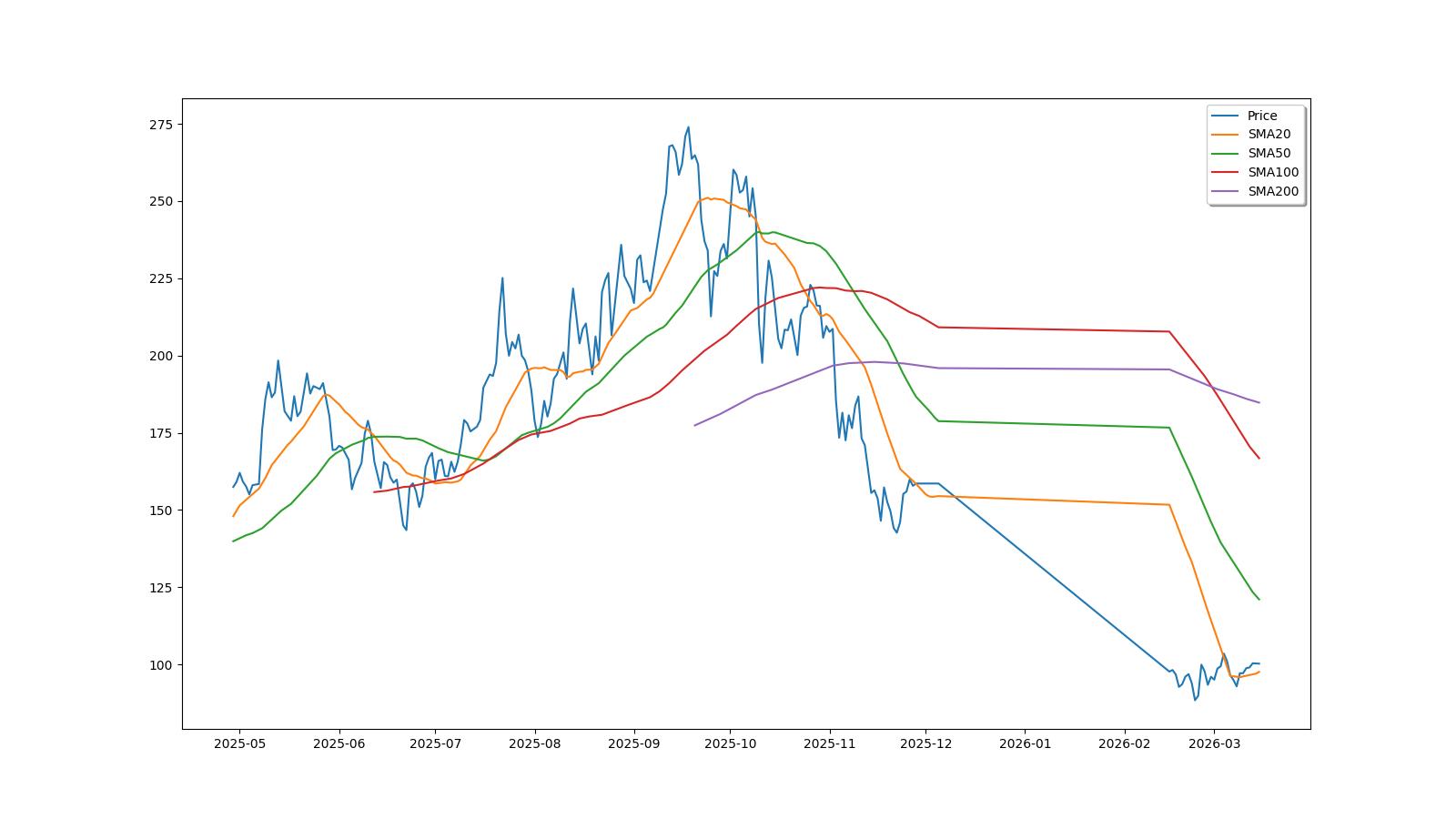 Bitget SOL Staking Simple Moving Averages