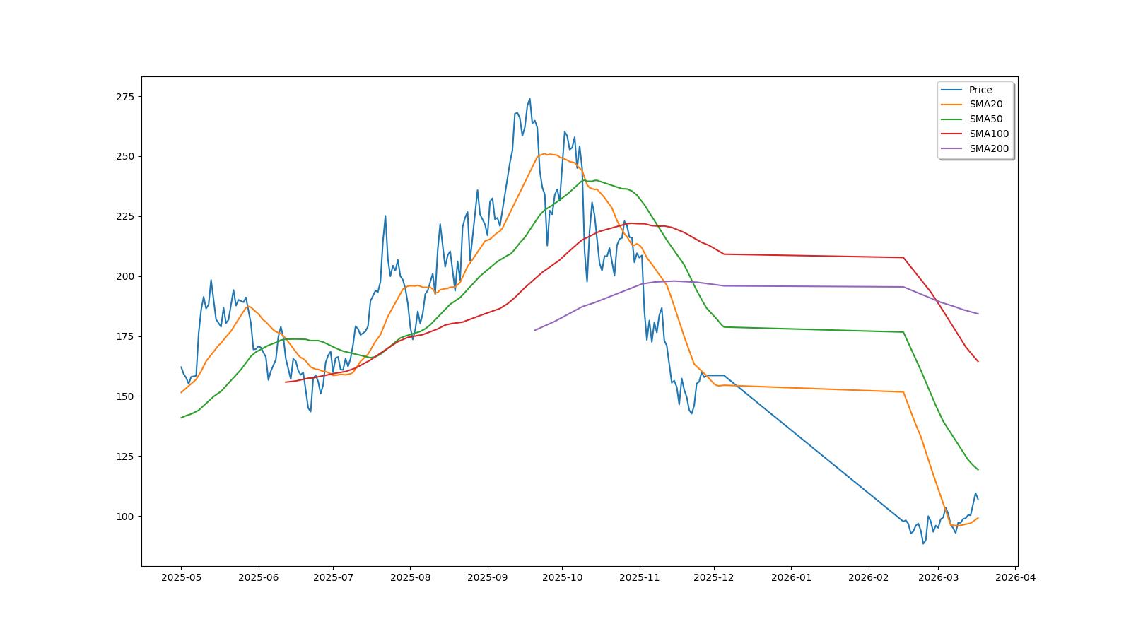 Bitget SOL Staking Simple Moving Averages