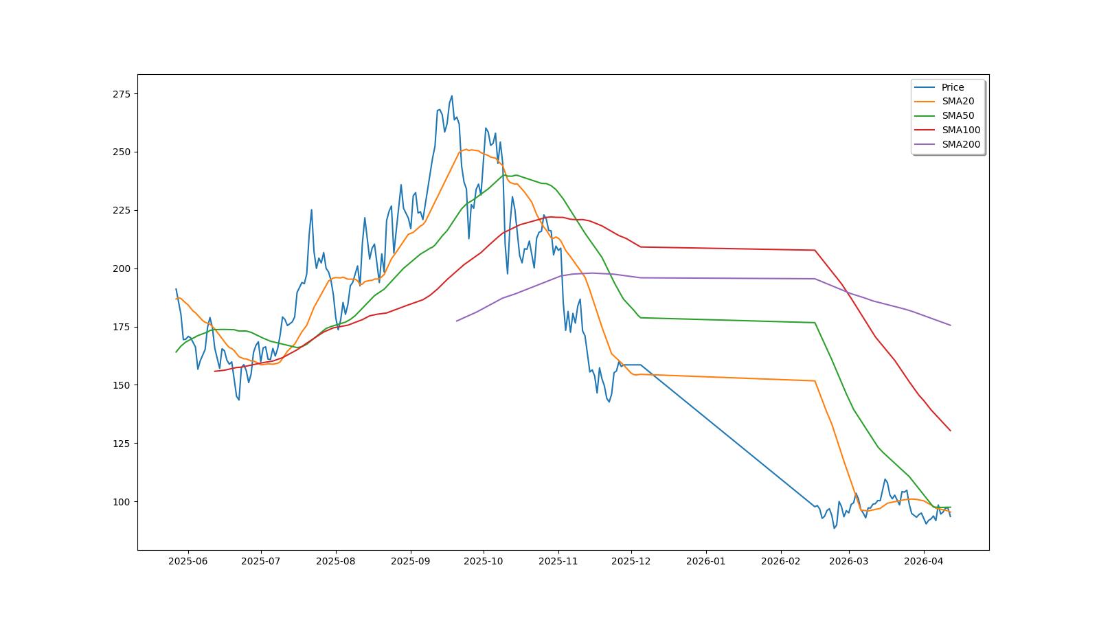 Bitget SOL Staking Simple Moving Averages