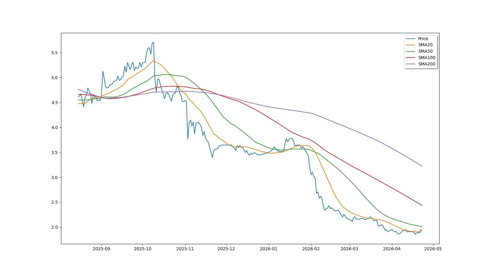 Bitget Token Simple Moving Averages