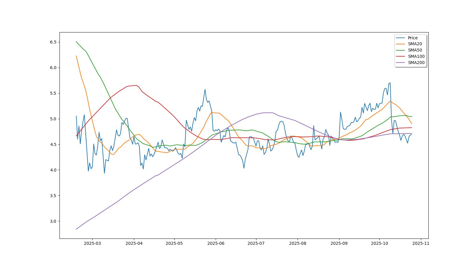 Bitget Token Simple Moving Averages