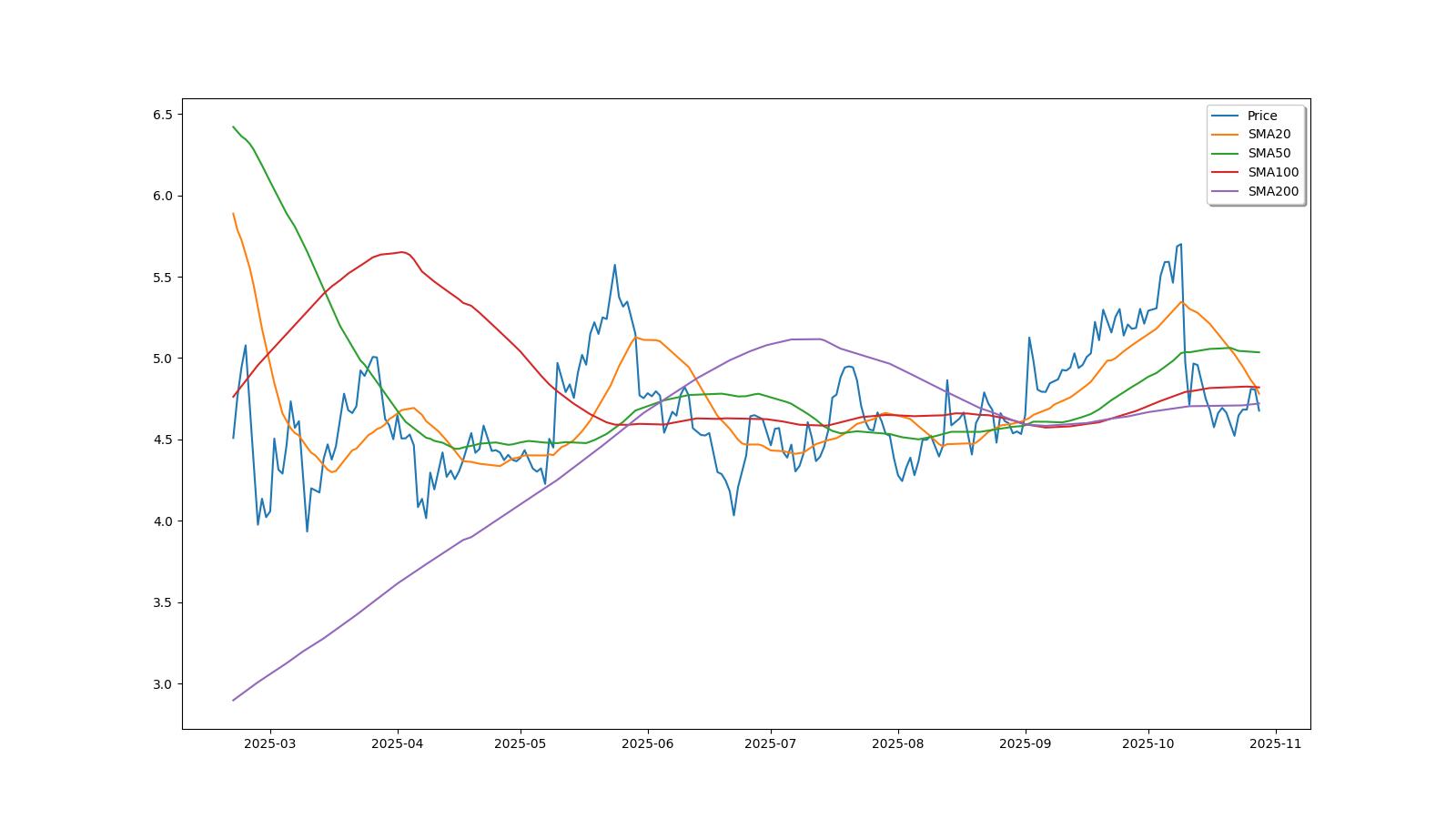 Bitget Token Simple Moving Averages
