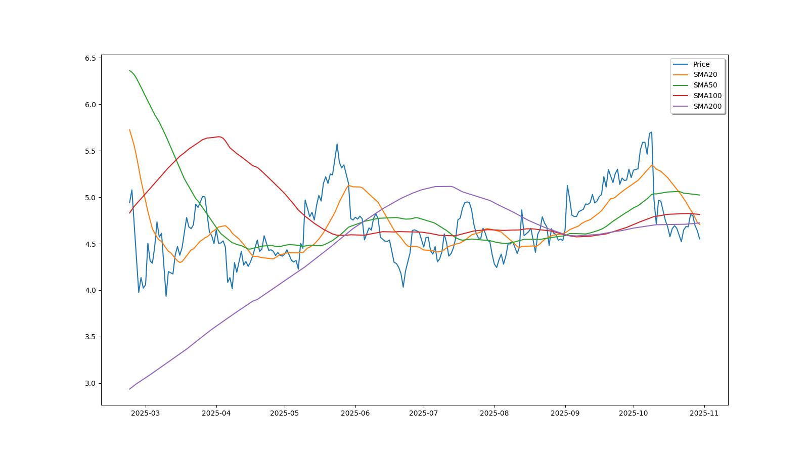Bitget Token Simple Moving Averages