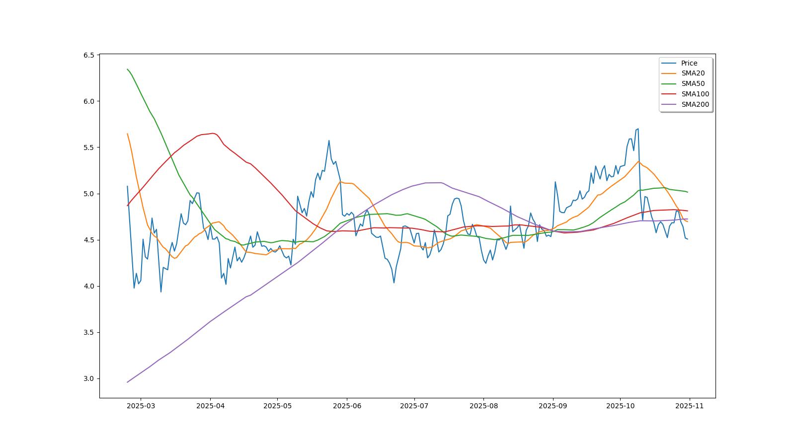 Bitget Token Simple Moving Averages