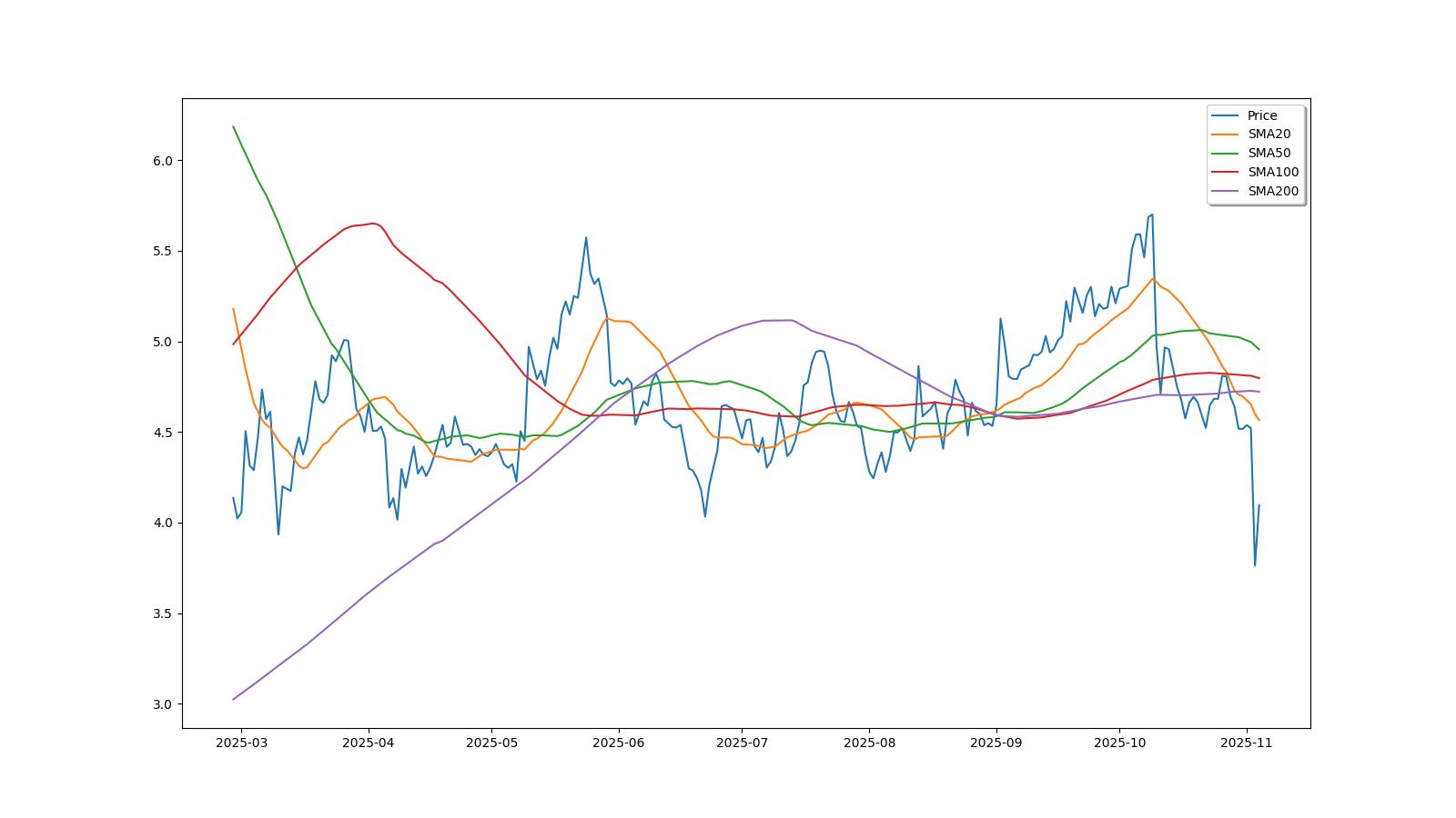 Bitget Token Simple Moving Averages