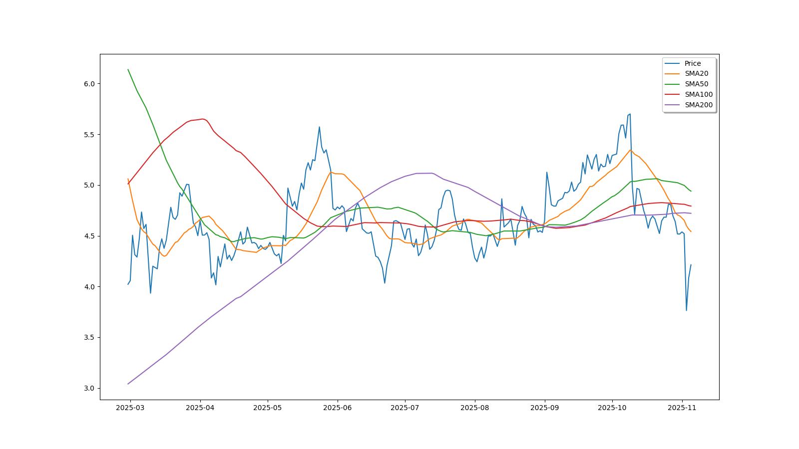 Bitget Token Simple Moving Averages