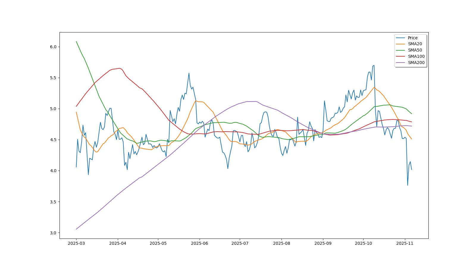 Bitget Token Simple Moving Averages
