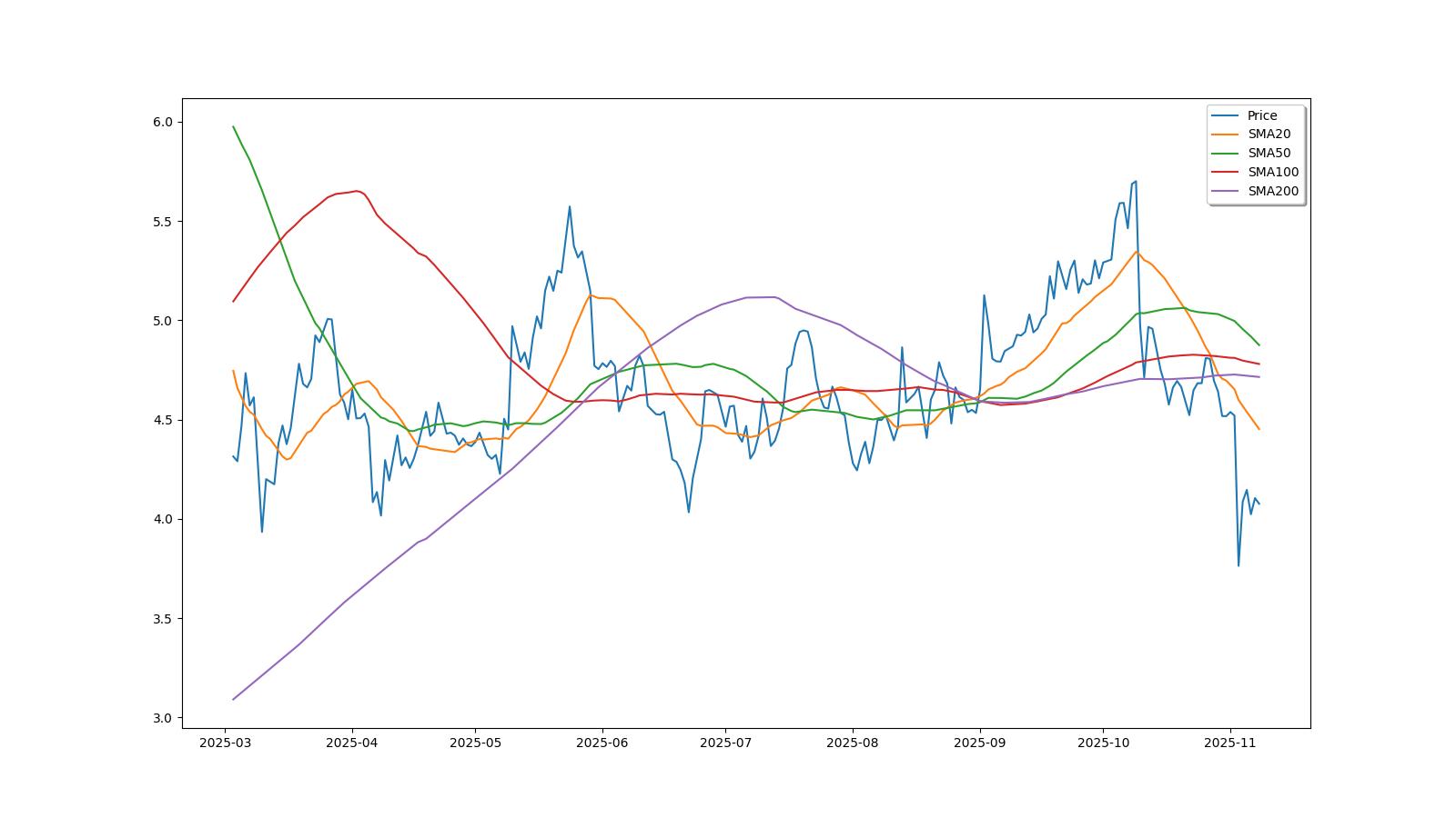 Bitget Token Simple Moving Averages