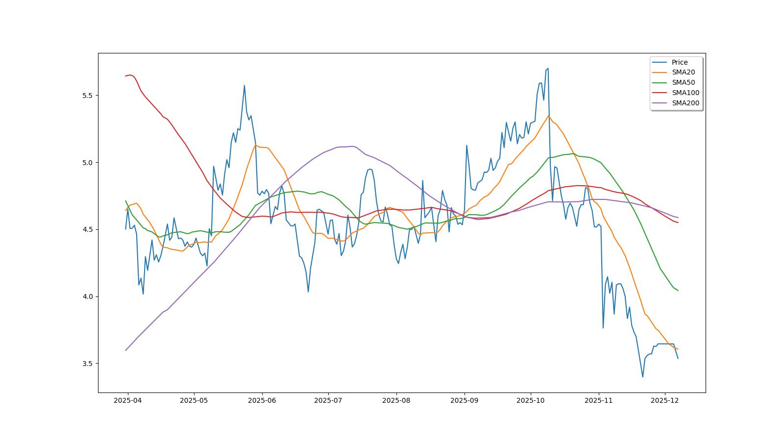 Bitget Token Simple Moving Averages