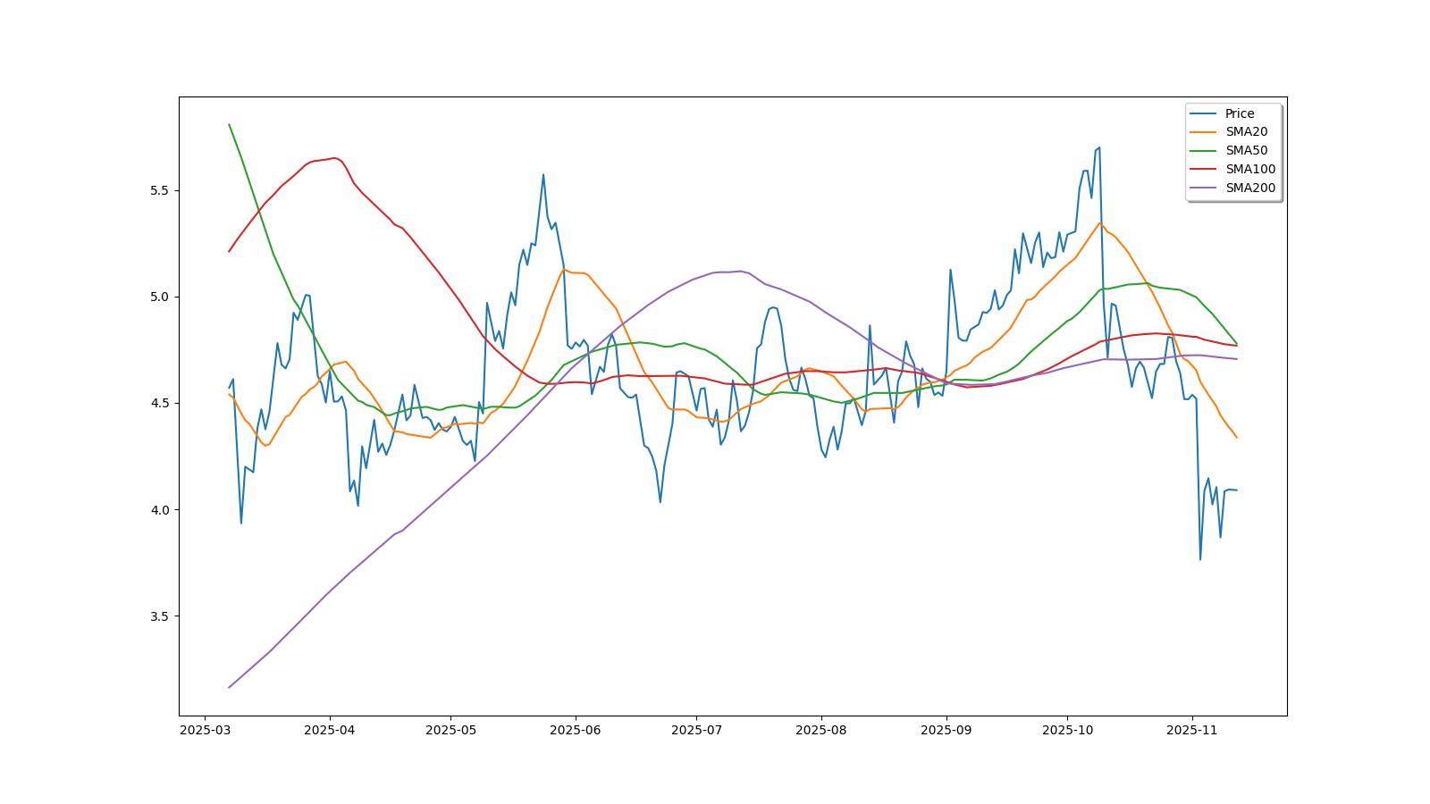 Bitget Token Simple Moving Averages