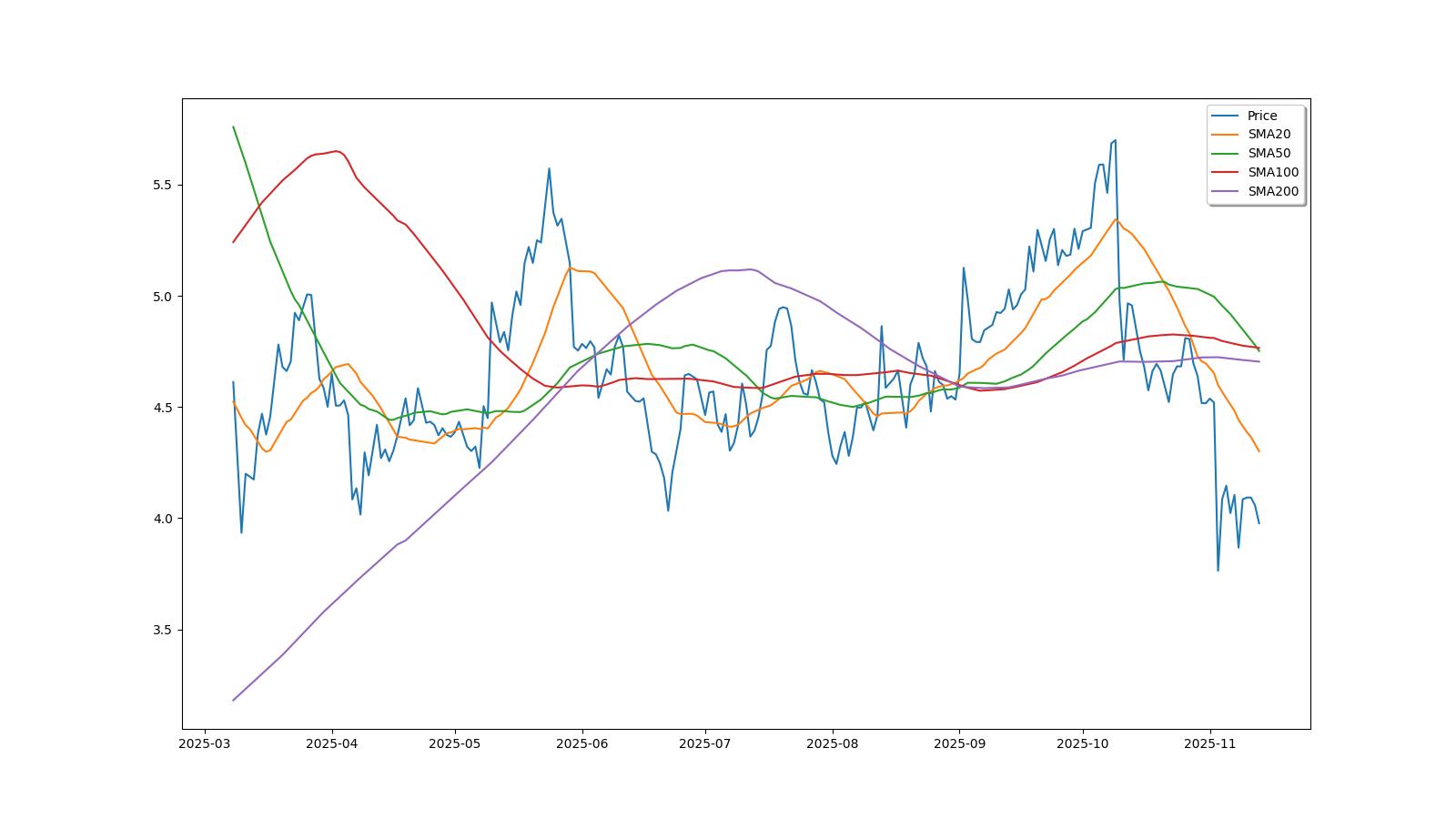 Bitget Token Simple Moving Averages