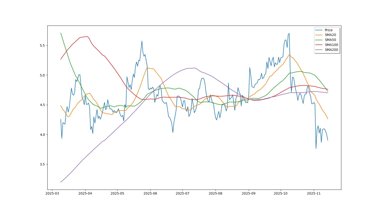 Bitget Token Simple Moving Averages
