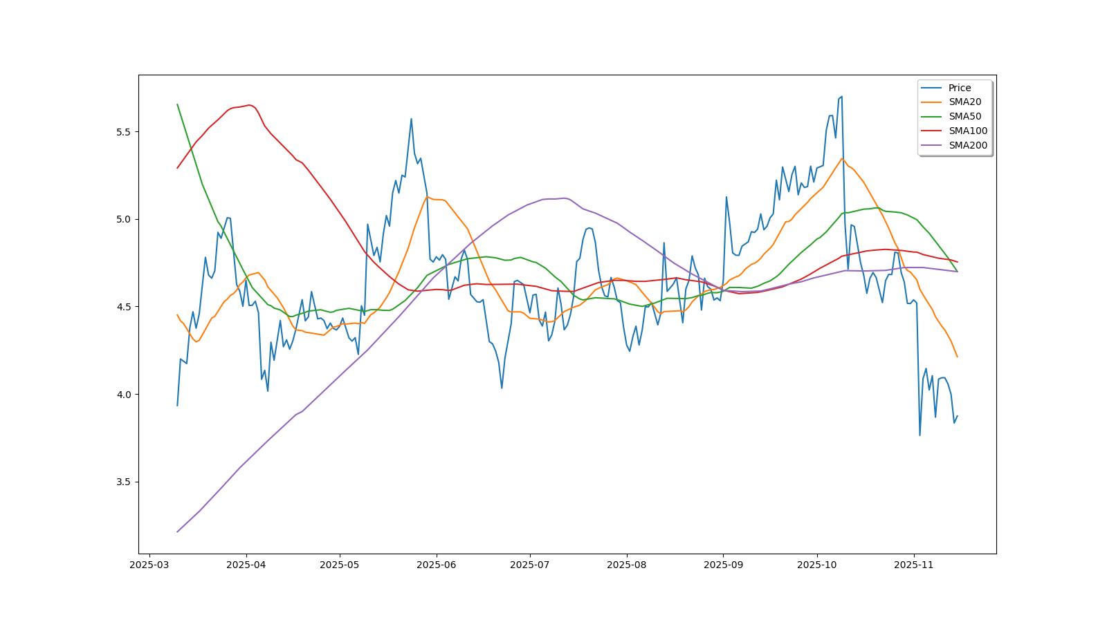 Bitget Token Simple Moving Averages