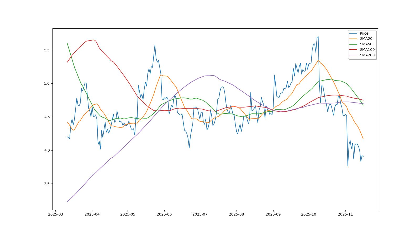 Bitget Token Simple Moving Averages