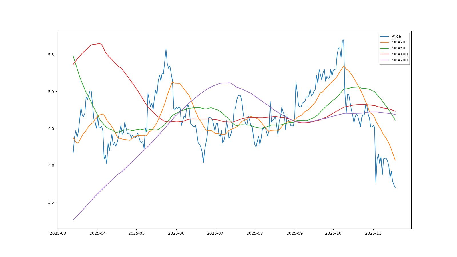 Bitget Token Simple Moving Averages