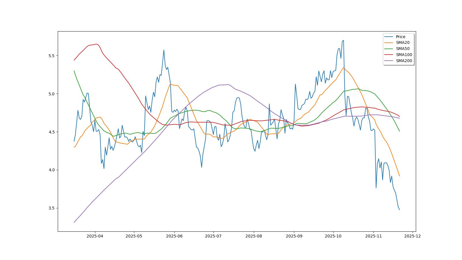 Bitget Token Simple Moving Averages