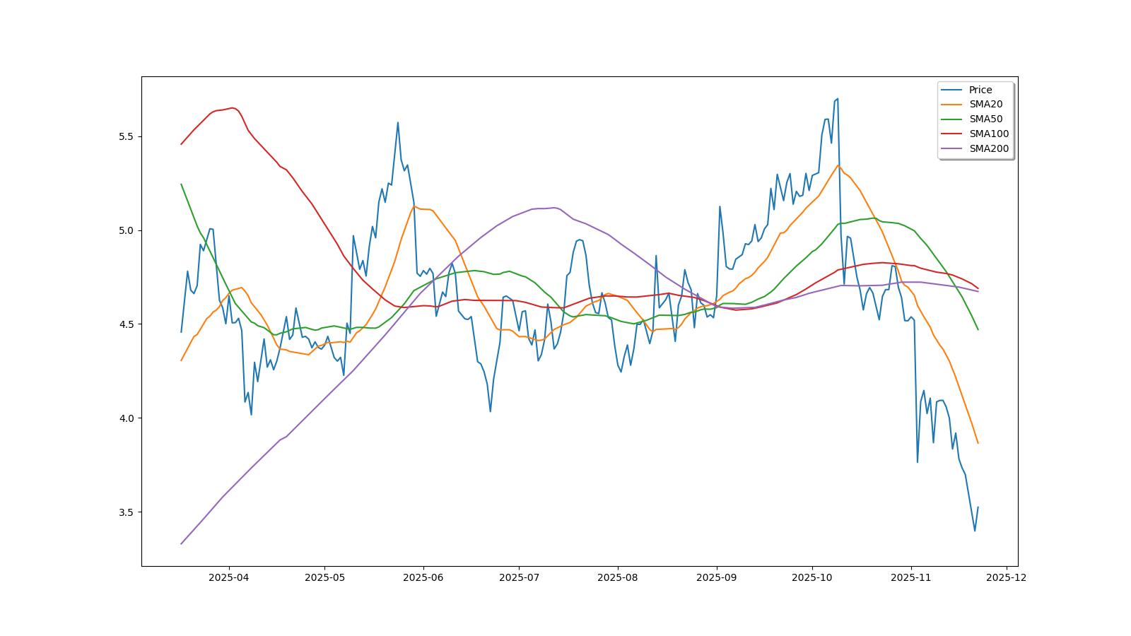 Bitget Token Simple Moving Averages