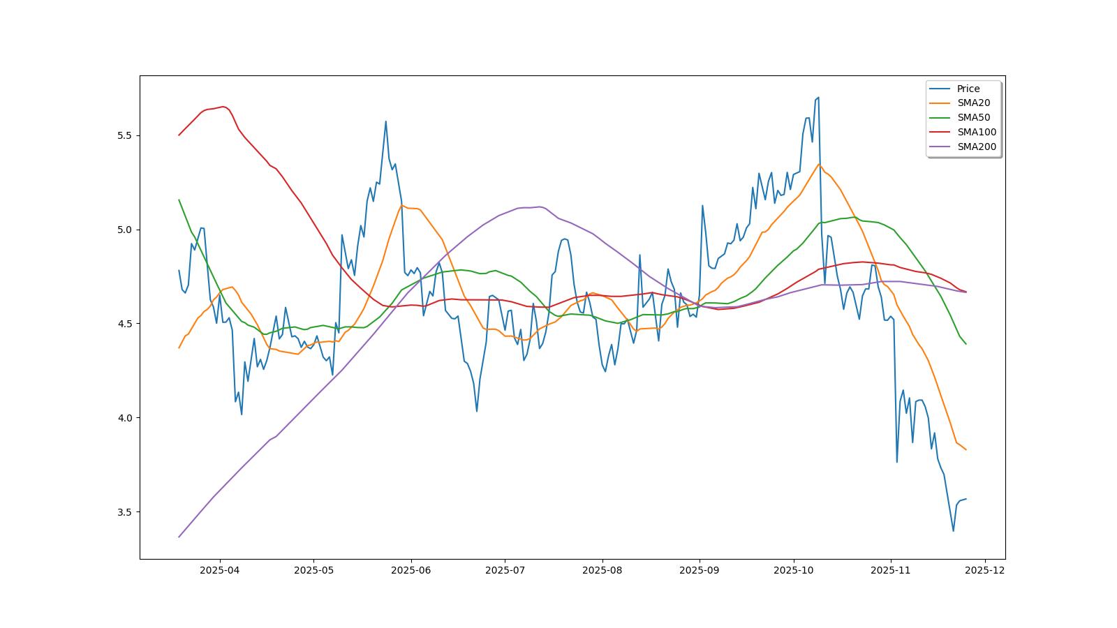 Bitget Token Simple Moving Averages