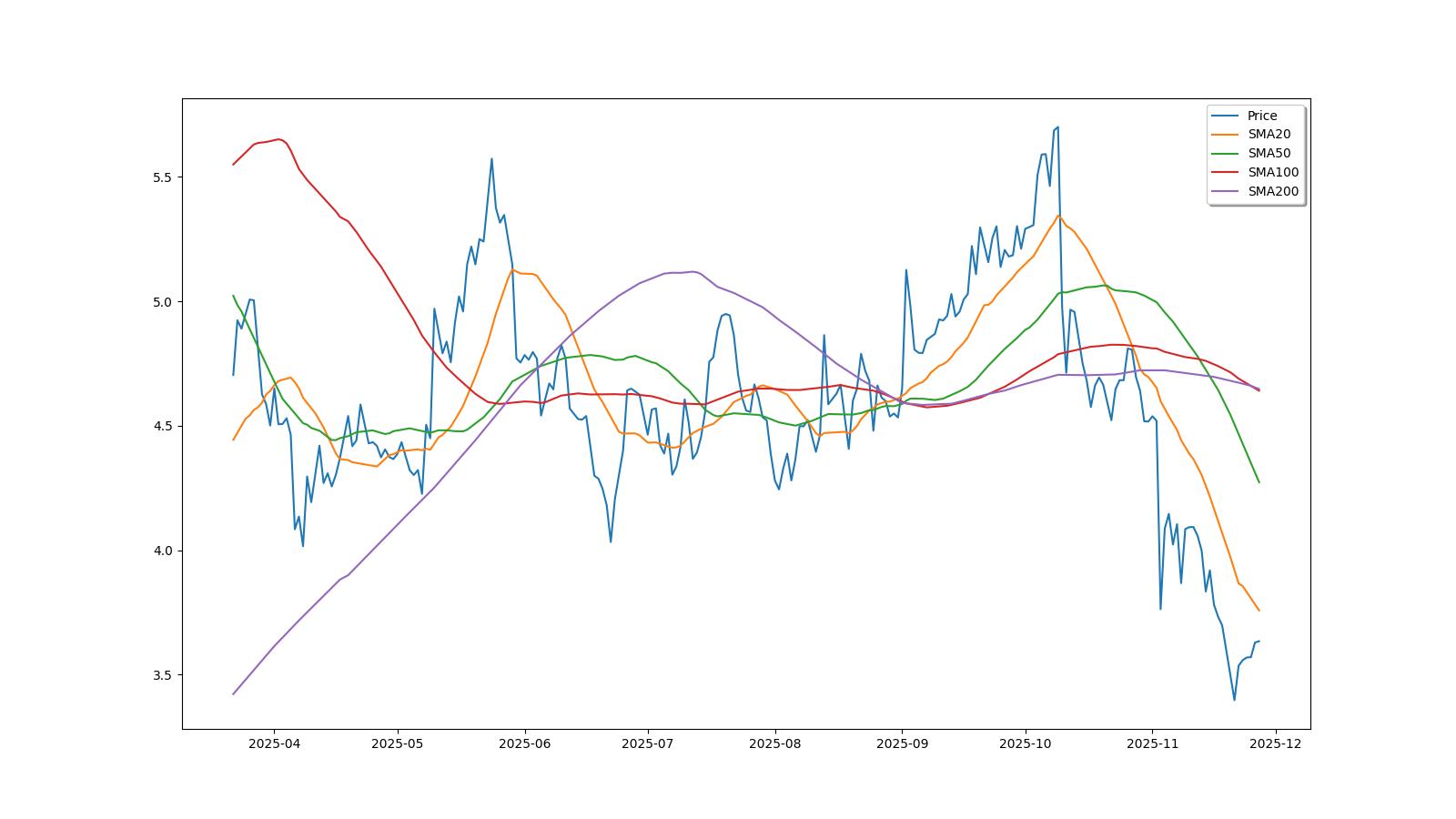 Bitget Token Simple Moving Averages