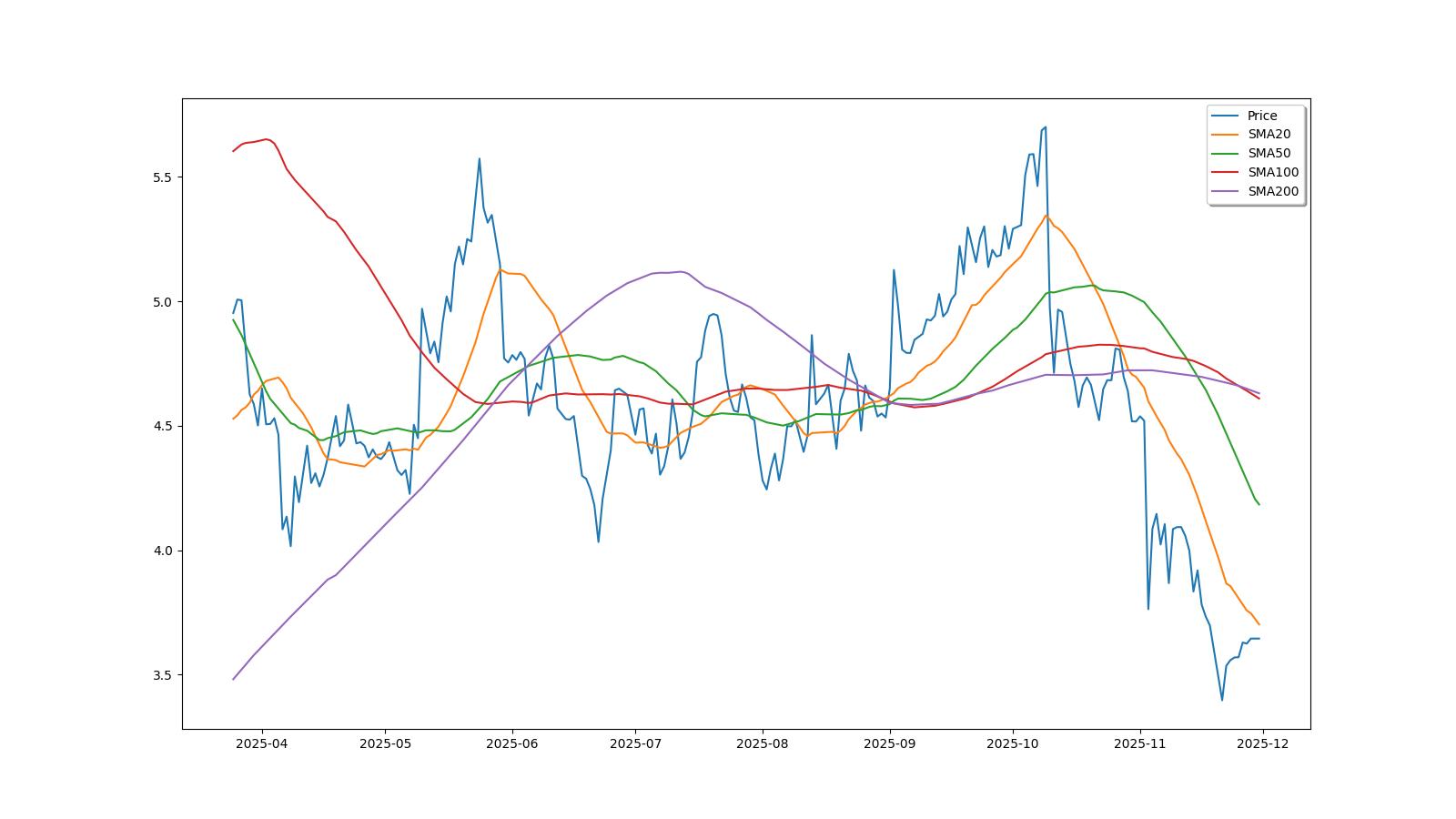 Bitget Token Simple Moving Averages