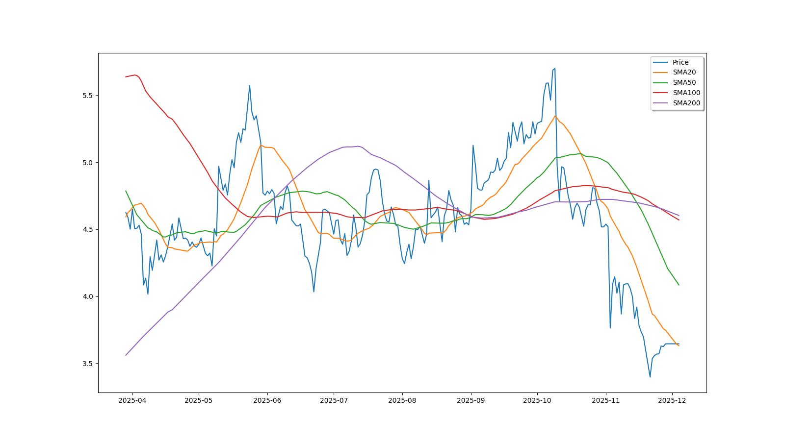 Bitget Token Simple Moving Averages