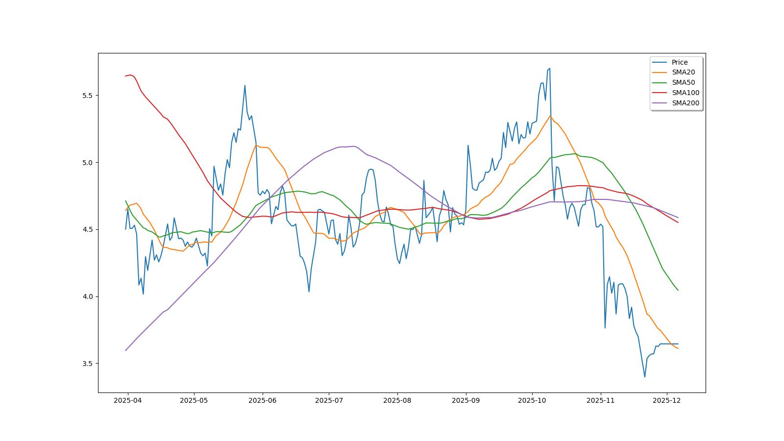 Bitget Token Simple Moving Averages