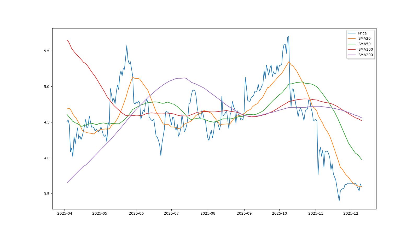 Bitget Token Simple Moving Averages